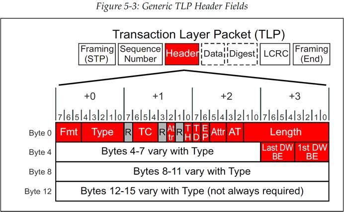 [译文] 《PCI Express Technology 3.0》Chapter 5 TLP Element //TLP 元素 第 1、2 ...