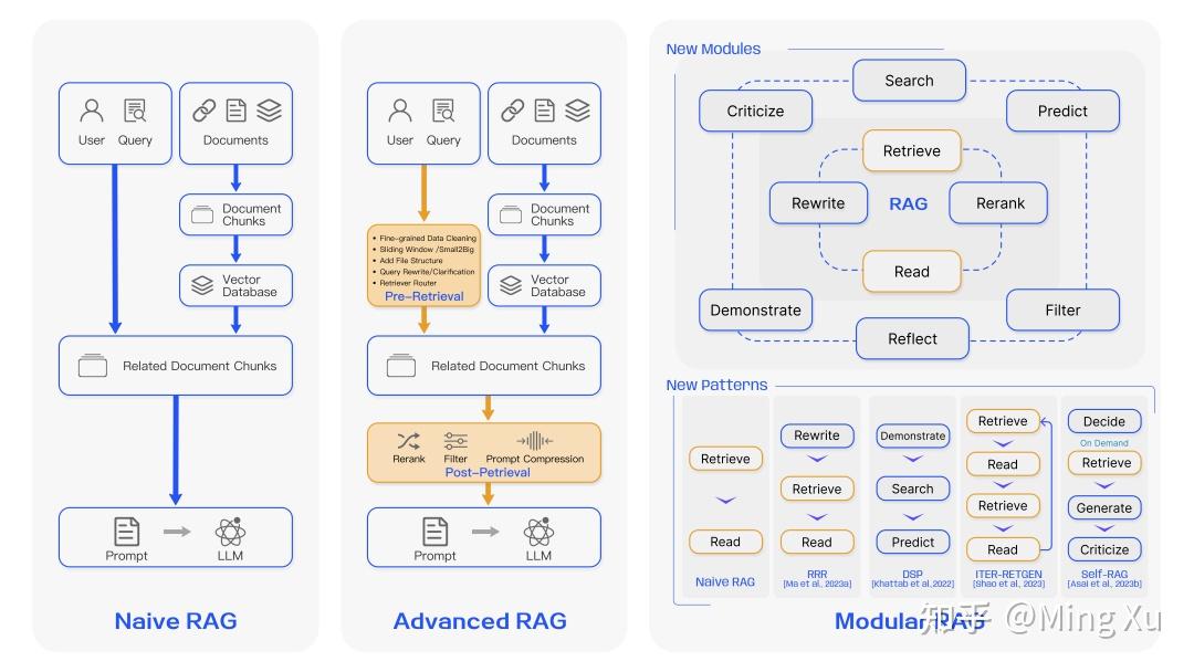 RAG原理、综述与论文应用全解析 - 知乎