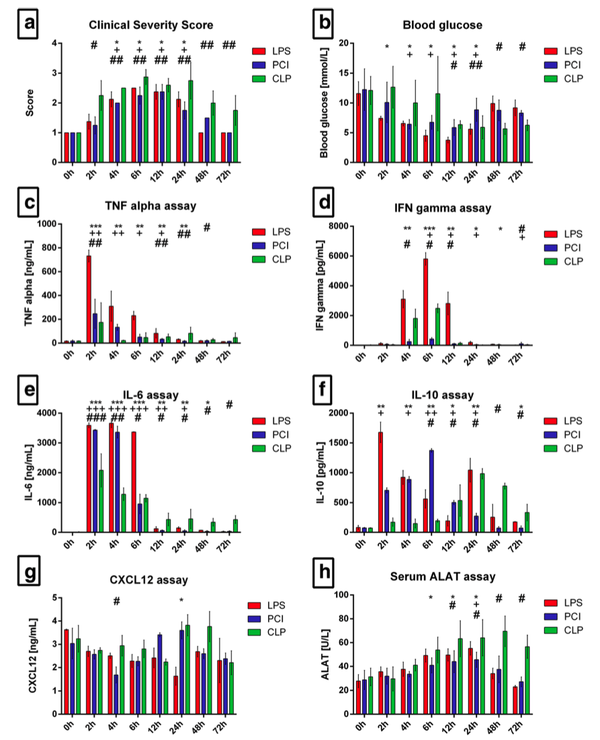 JBS丨三种脓毒症模型的效果详细对比 CLP？LPS？PCI？ - 知乎