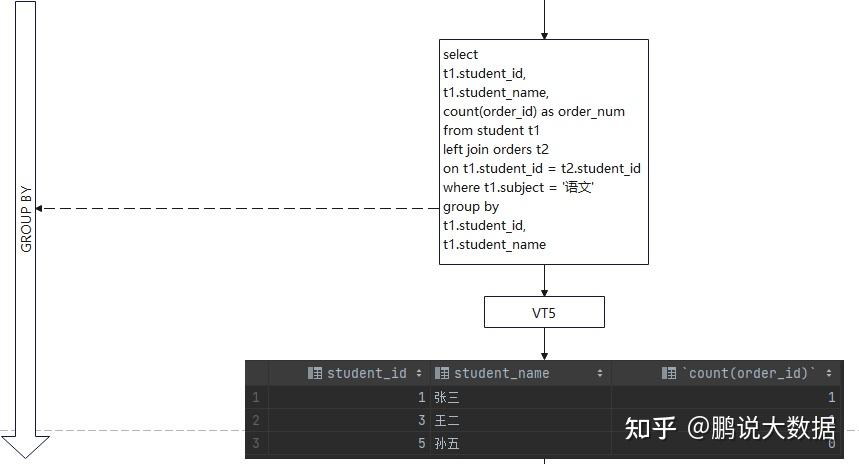 SQL语句执行顺序及实际案例 - 知乎