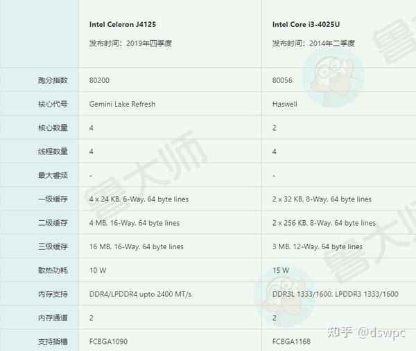 j4125性能相当于i几，j4125处理器怎么样？ - 知乎