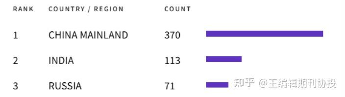 JCR2-3区，环境科学3区，工程环境4区，国内学者发文第1 - 知乎