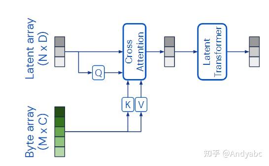 【通用感知】《Perceiver, Perceiver IO, Uni-Perceiver》 - 知乎