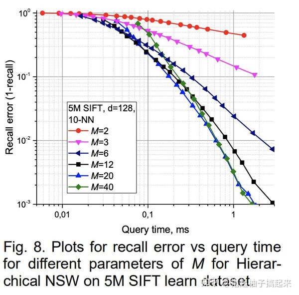 HNSW算法原理 - 知乎