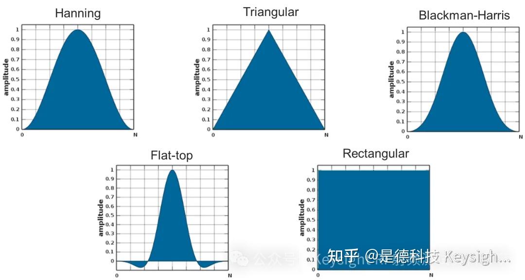 傅里叶变换FFT是什么? 关于示波器FFT测试方法 - 知乎