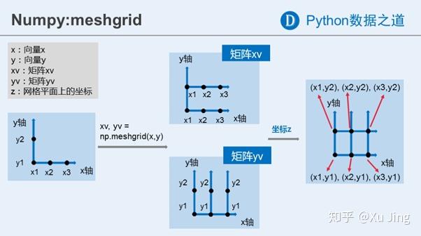 Matplotlib - 2. meshgrid - 知乎