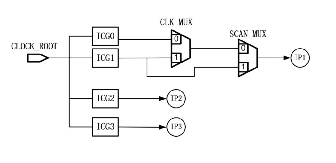 时钟树综合Clock Tree Synthesis专家必备技能（当年年薪百万就靠它） - 知乎