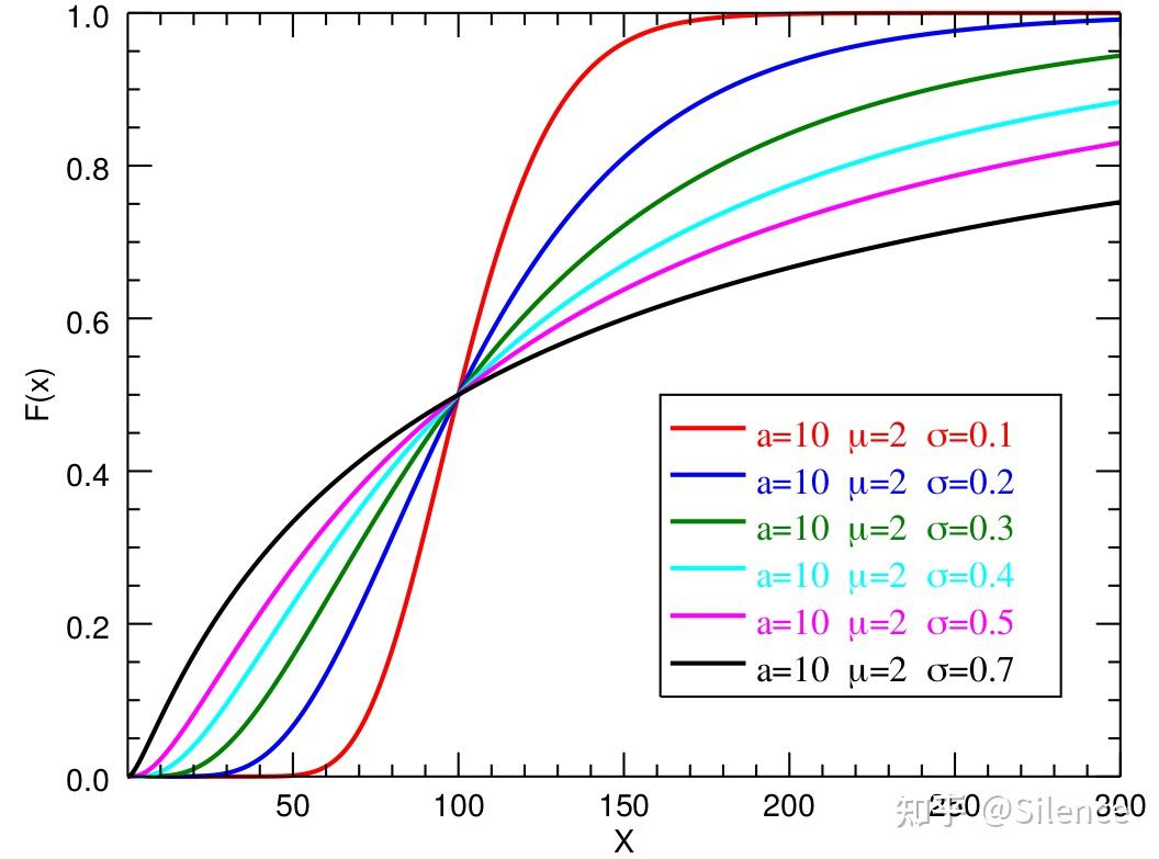 对数正态分布（Log-Normal Distribution） - 知乎