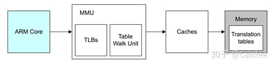 基于ARMv8 架构的MMU与页表总结 - 知乎