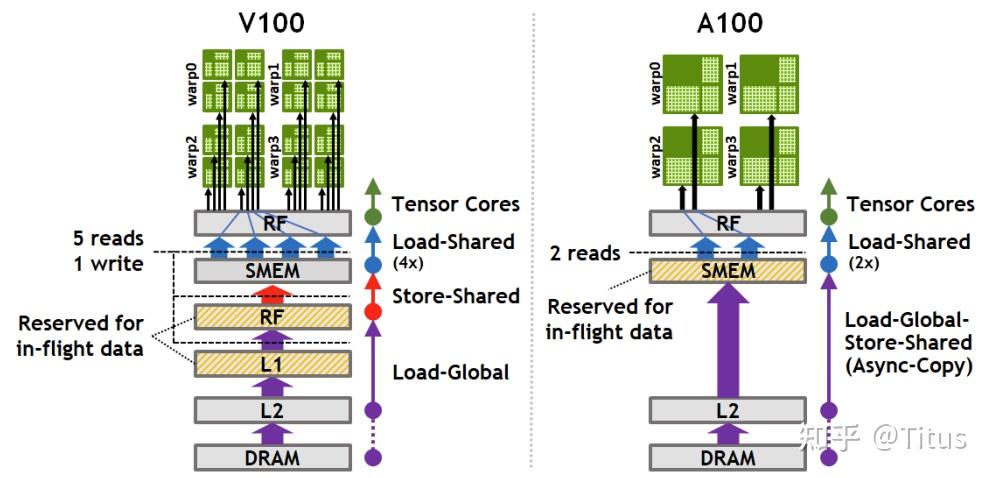 漫弹 cutlass GEMM 设计 - 知乎