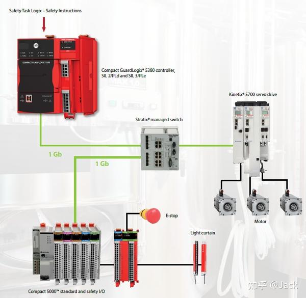 CompactLogix 5380和Compact GuardLogix5380控制器 - 知乎
