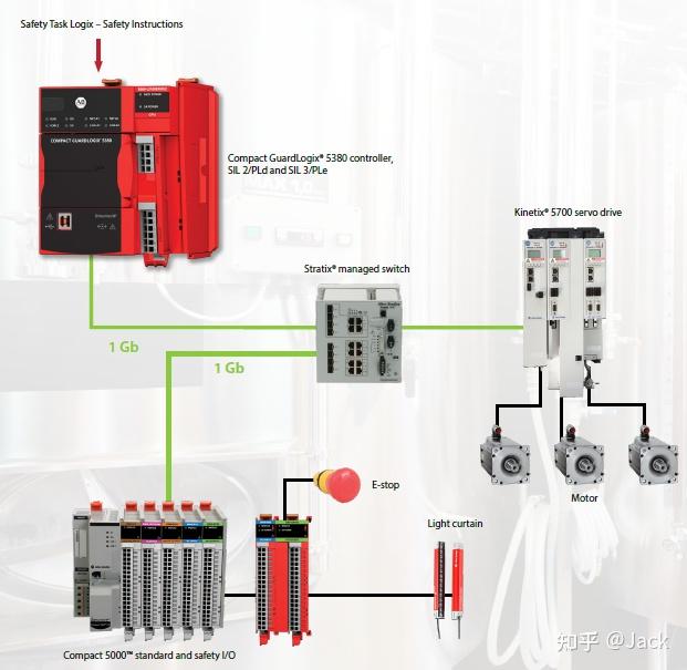 CompactLogix 5380和Compact GuardLogix5380控制器 - 知乎