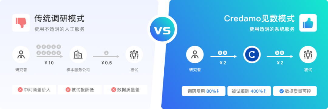 Credamo见数音视频题全新升级：支持直接上传自有音视频，播放灵活控制，让多媒体实验更高效！ - 知乎