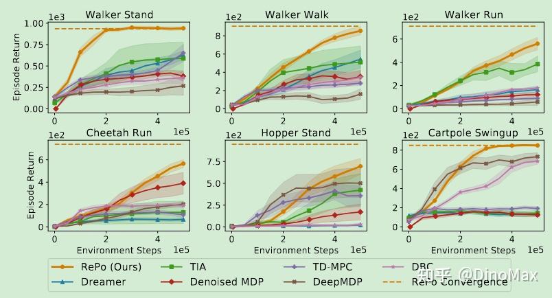 REPO -- RePo: Resilient Model-Based Reinforcement Learning by ...