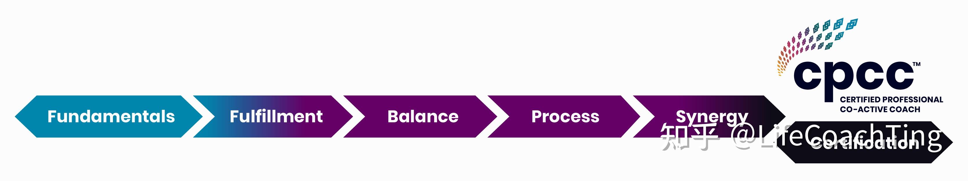 我的共创式教练CPCC专业教练认证之旅 - 知乎