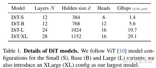 DiT：Scalable Diffusion Models with Transformers - 知乎