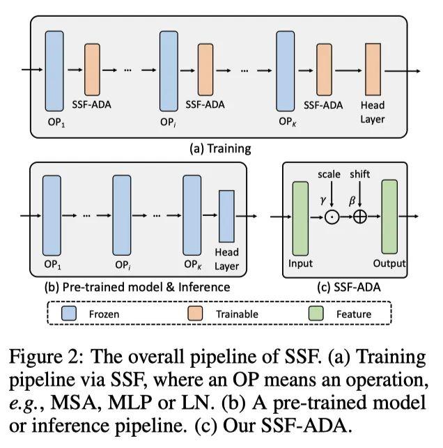 全新大模型参数高效微调方法SSF：仅需训练0.3M的参数，效果卓越（NeurlPS 22 ） - 知乎