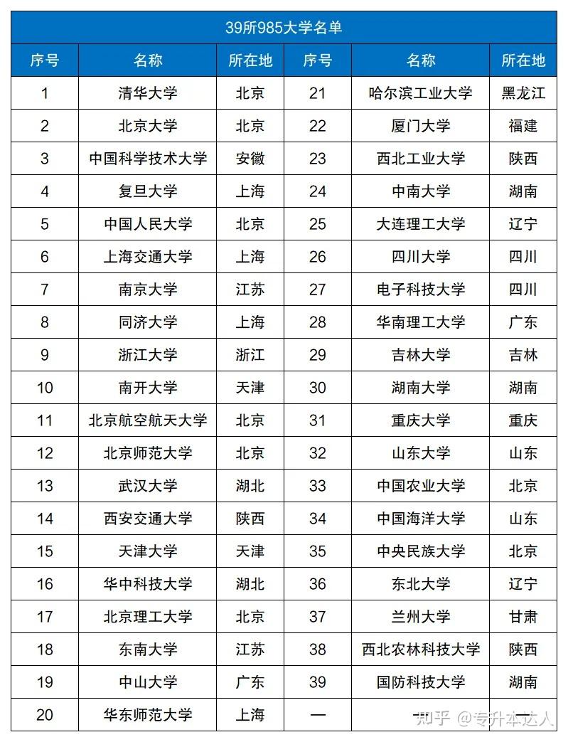 2024年全国985、211大学排名名单一览表 - 知乎