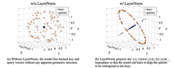 LayerNorm 在 Transformers 中对注意力的作用研究 - 知乎