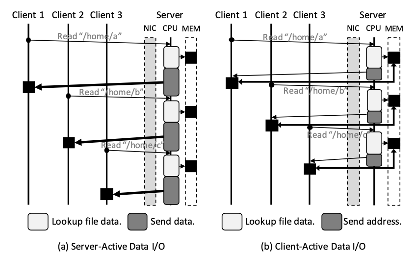 Octopus: an RDMA-enabled distributed persistent memory file system - 知乎