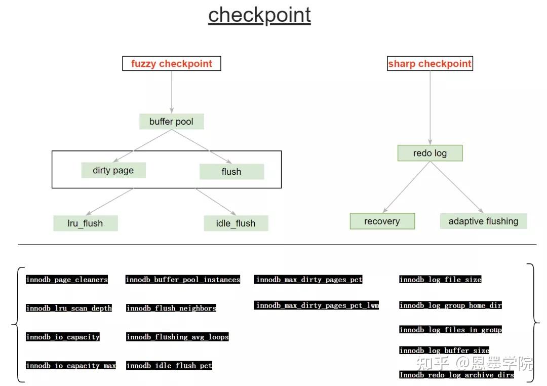 MySQL checkpoint机制详解 - 知乎