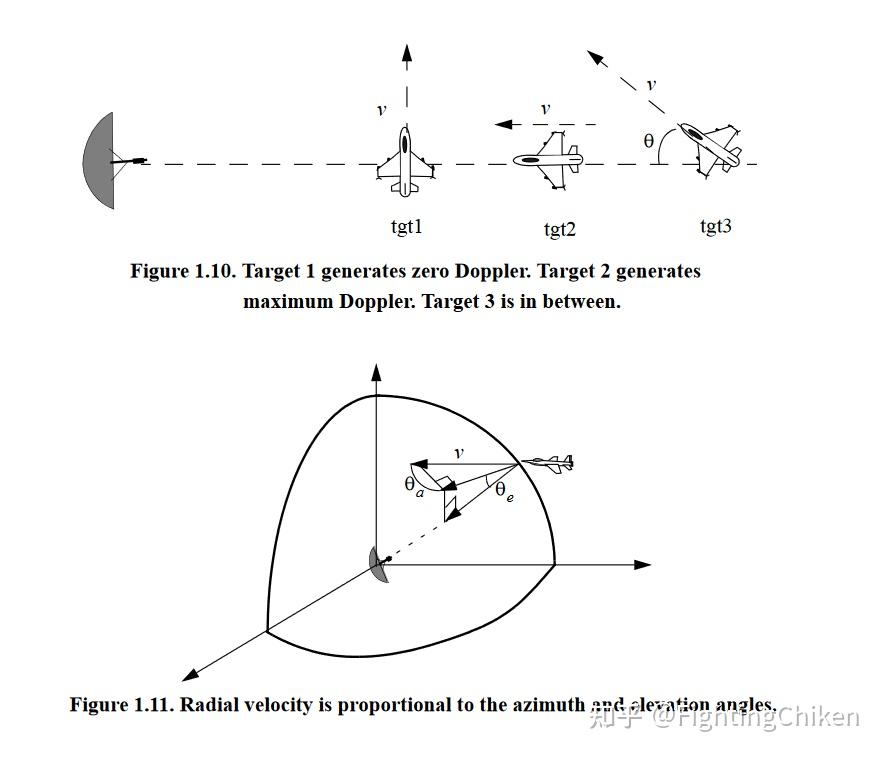 RADAR SIMULATION (一)(underlying)（Range、Range Resolution、Doppler ...
