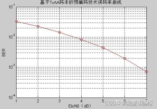 M基于matlab的mimo信道容量分析对比了不同天线数量；非码本预编码svdgmd；码本预编码dfttxaa以及空间分集 知乎