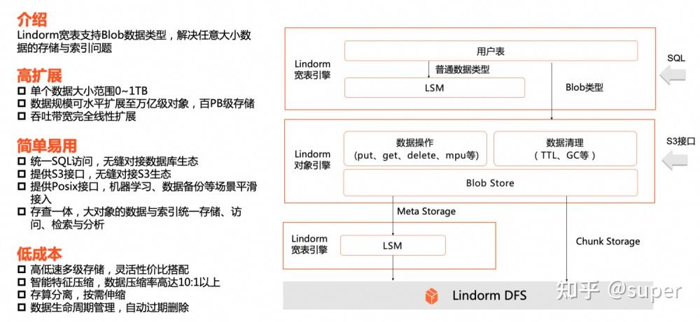 为什么 Lindorm 成为了 IoT 物联网企业的一致选择？ - 知乎