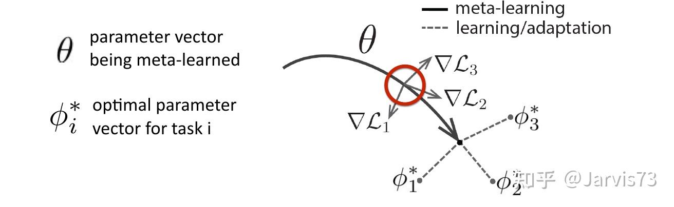 元学习简介 (Meta-Learning: Tutorial) - 知乎