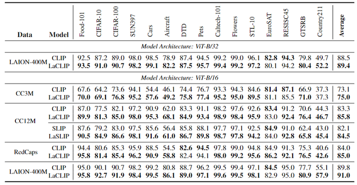 NeurIPS 2023｜LLM给CLIP加buff了！LaCLIP：利用大模型重写文本改进 CLIP 训练 - 知乎