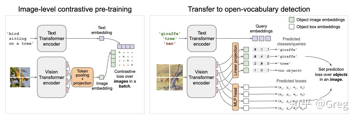《simple Open Vocabulary Object Detection With Vision Transformers》论文笔记 知乎