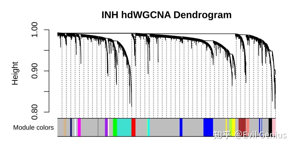 针对高维数据（10X单细胞空间）的共表达网络分析（hdWGCNA） - 知乎