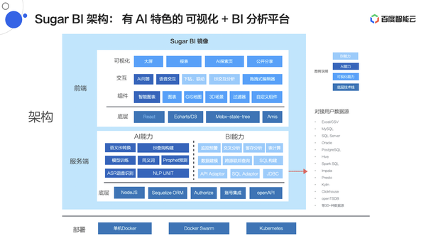 AI+BI+可视化，Sugar BI 架构深度剖析 - 知乎
