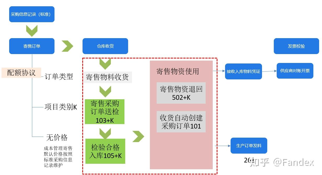 SAP寄售采购订单无MRKO解决办法 - 知乎