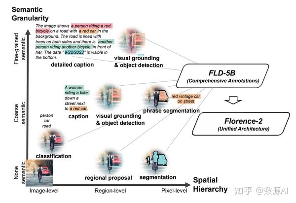 54亿视觉注释数据集FLD-5B横扫CV各种任务！微软提出视觉基础模型Florence-2！ - 知乎