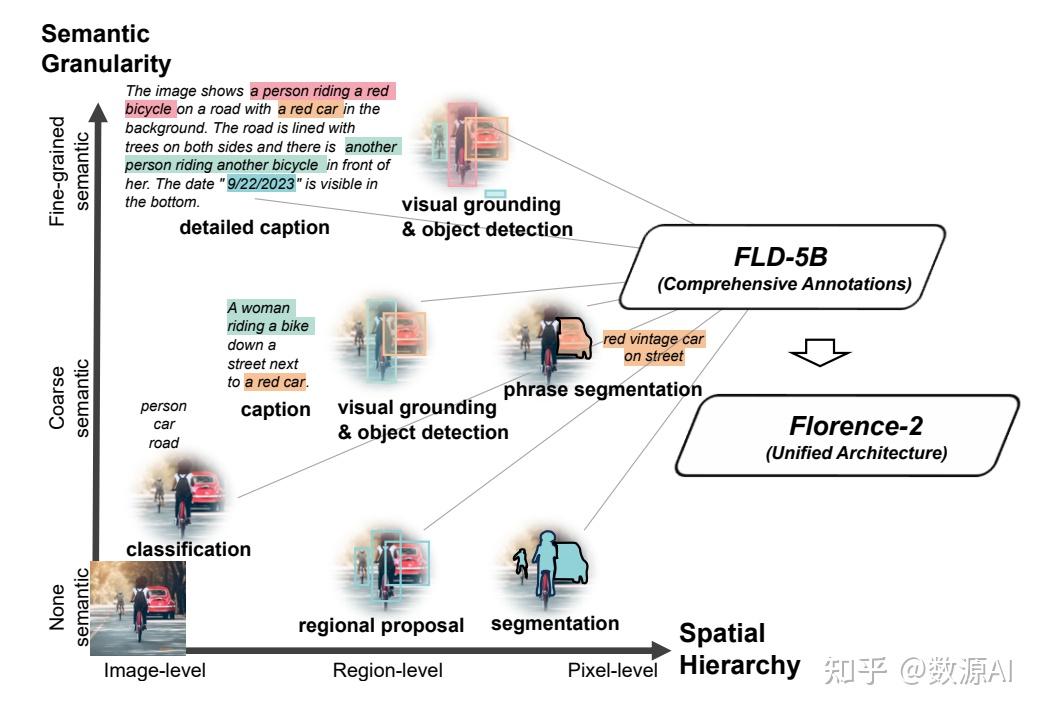 54亿视觉注释数据集FLD-5B横扫CV各种任务！微软提出视觉基础模型Florence-2！ - 知乎