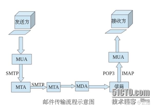 实验三 基于Libnids的POP3协议的网络数据还原（同时也给出了抓取SMTP、HTTP的代码） - 知乎
