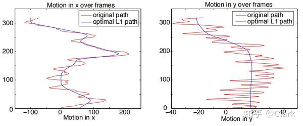 【论文阅读】Auto-Directed Video Stabilization with Robust L1 Optimal Camera Paths 基于鲁棒L1最优相机路径的自动定向视频稳 ...