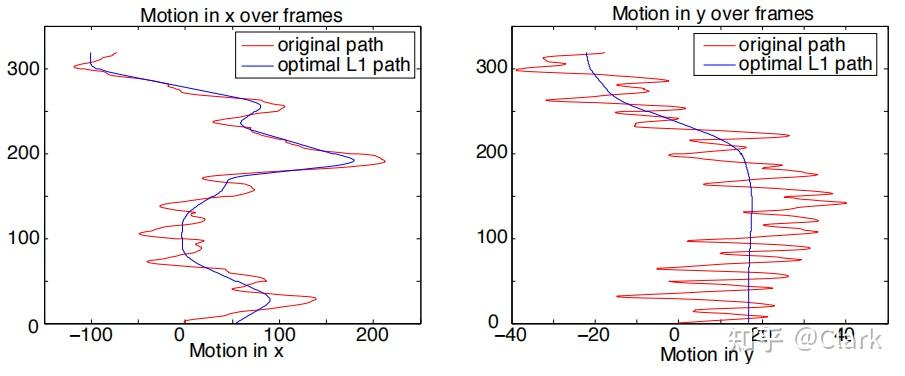 【论文阅读】Auto-Directed Video Stabilization with Robust L1 Optimal Camera Paths 基于鲁棒L1最优相机路径的自动定向视频稳 ...