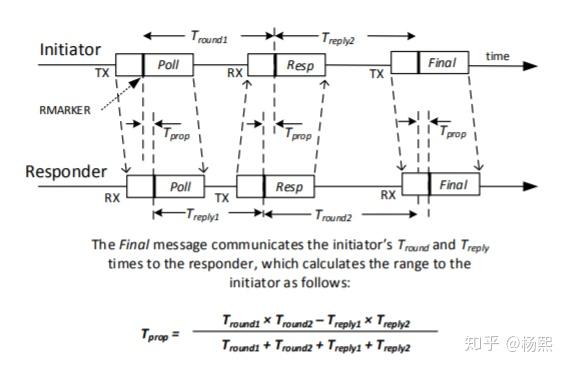 Decawave UWB TWR 测距原理及算法分析 - 知乎