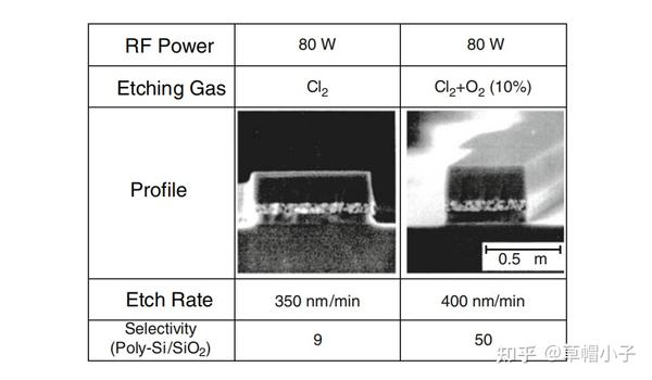 从材料种类角度出发，对Dry etch中不同材料常见的气体组合及相关原理做浅显说明 - 知乎