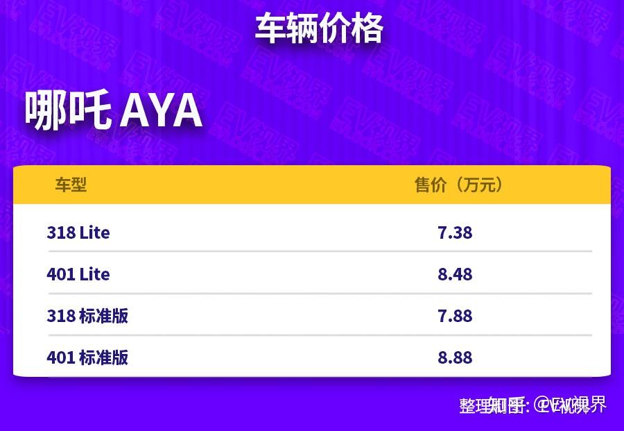 改动很大！哪吒 AYA 正式上市，售价7.38万元起 - 知乎