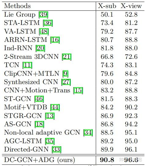 【骨骼行为识别】论文笔记 DGCN with DropGraph Module - 知乎