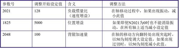 FANUC伺服调整-高速高精度调整 - 知乎