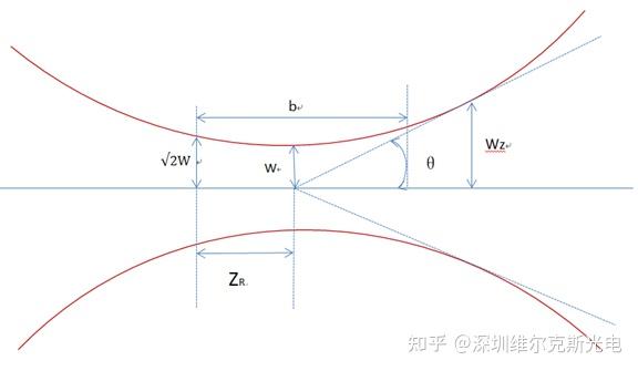 判断激光器光束质量好坏的标准——BPP和M2介绍 - 知乎