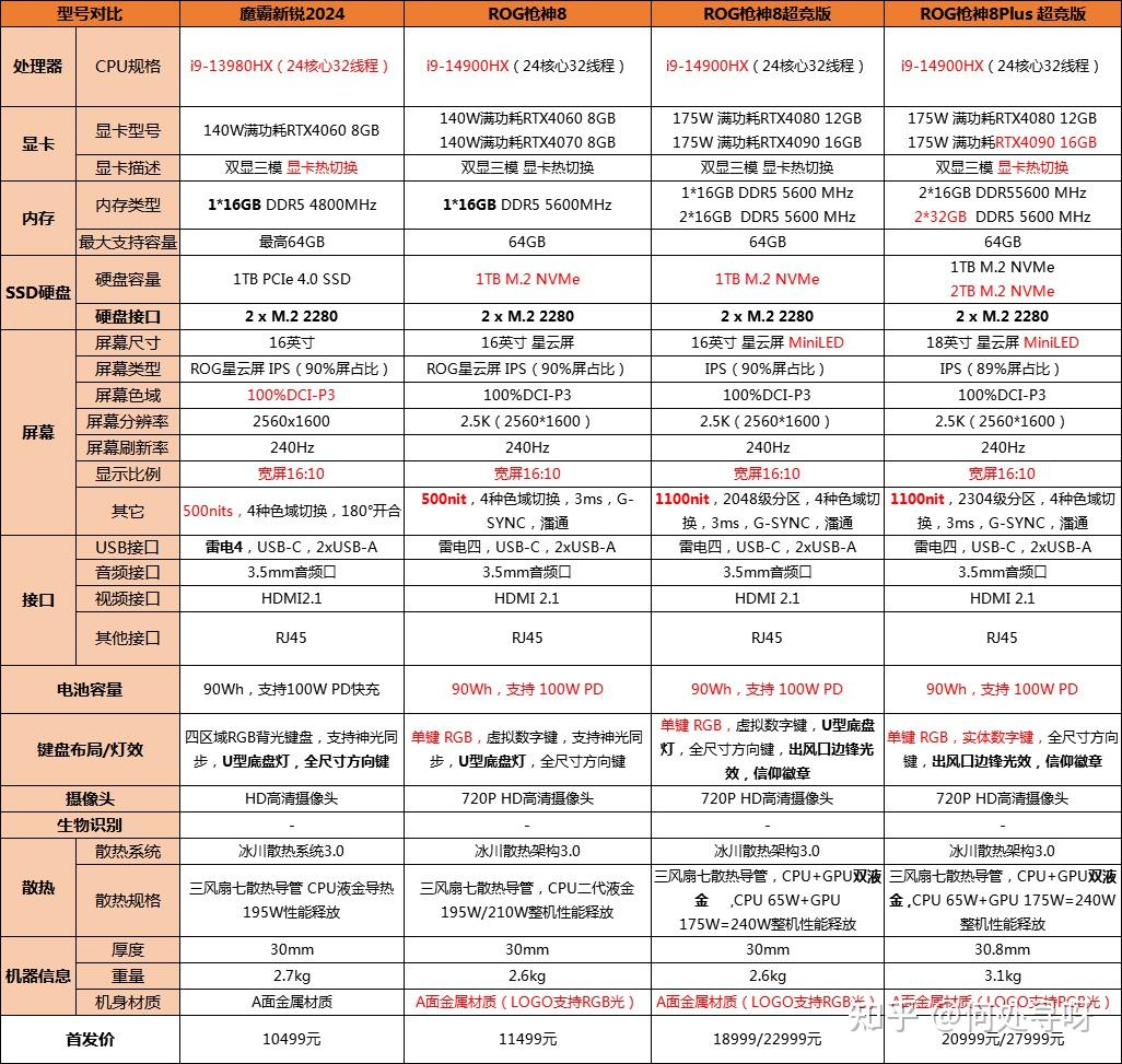 2025年ROG玩家国度笔记本选购指南！ROG幻14/16 Air、魔霸新锐2025、枪神9/9Plus系列如何选？附相关产品参数表（618版）