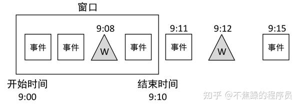 10分钟了解Flink Watermark水印 - 知乎