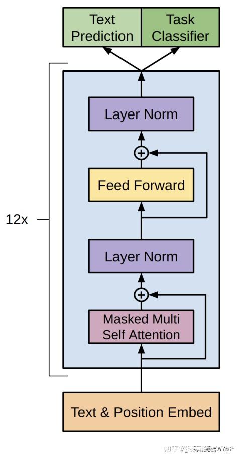 一文读懂GPT-1：生成式预训练如何提升语言理解 - 知乎