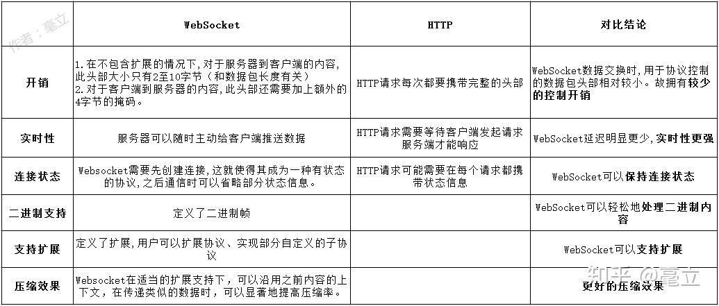 学习WebSocket(附: WebSocket + koa例子) - 知乎