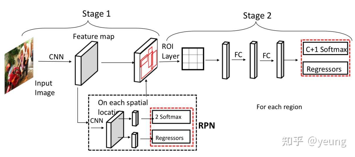 经典目标检测Object Detection模型整理 - 知乎